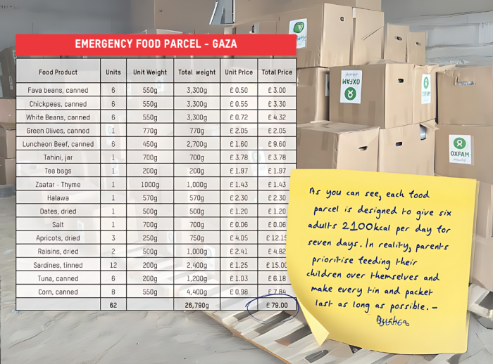 An Imminent Famine in Gaza | Oxfam Ireland